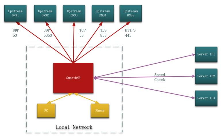 SmartDNS Project: Enhancing OpenWrt with a Local DNS Plugin - Making Sense of The Infinite